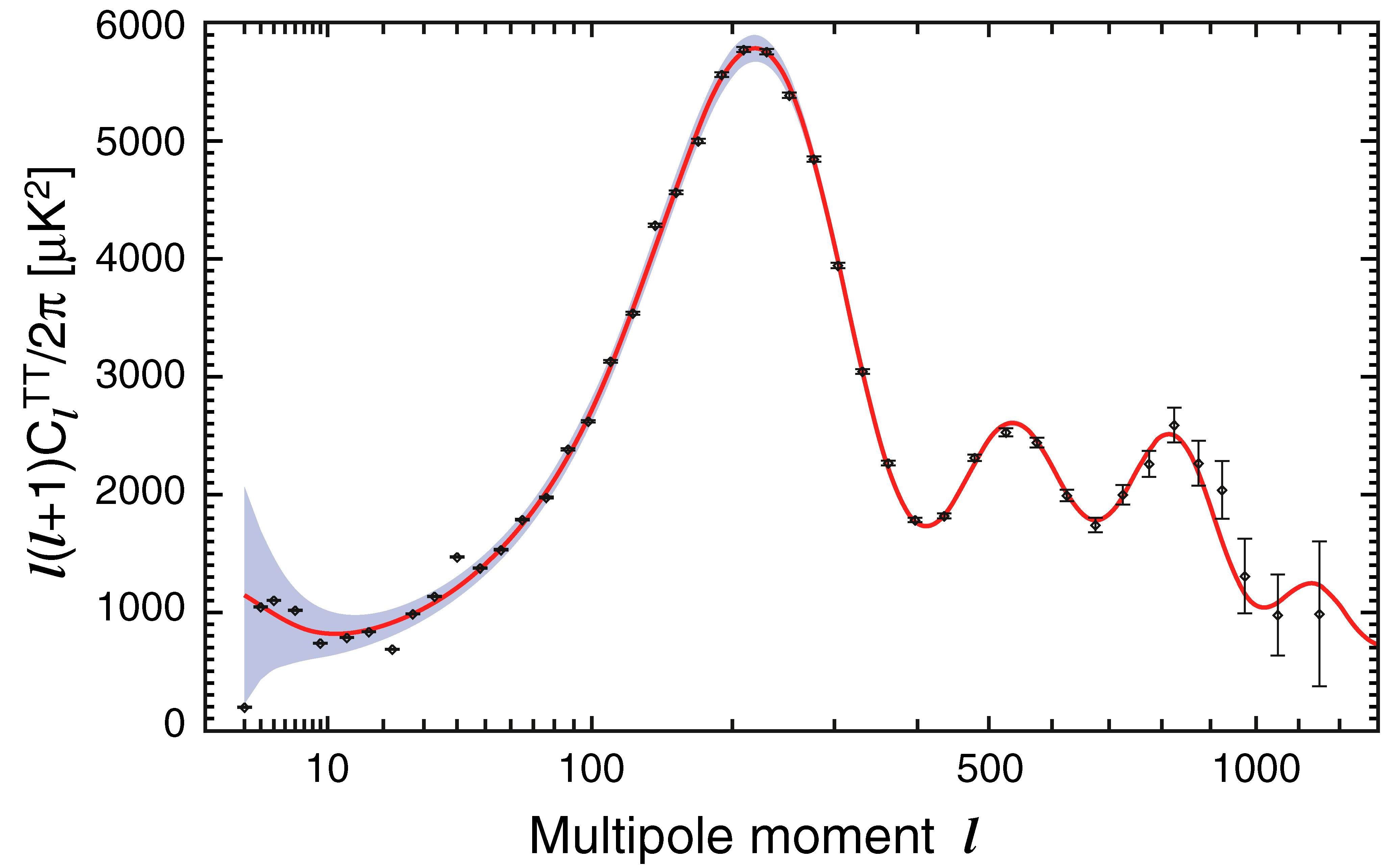 [The power spectrum of CMB anisotropy (from WMAP)]